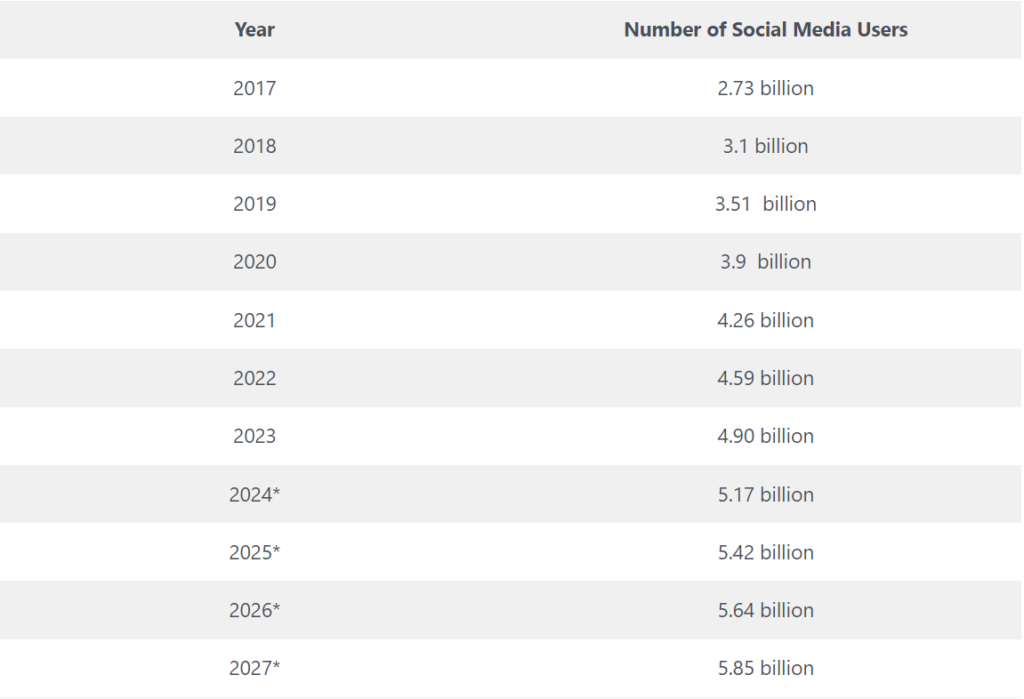 Ways to Boost Your Social Media Presence | Klik Digital